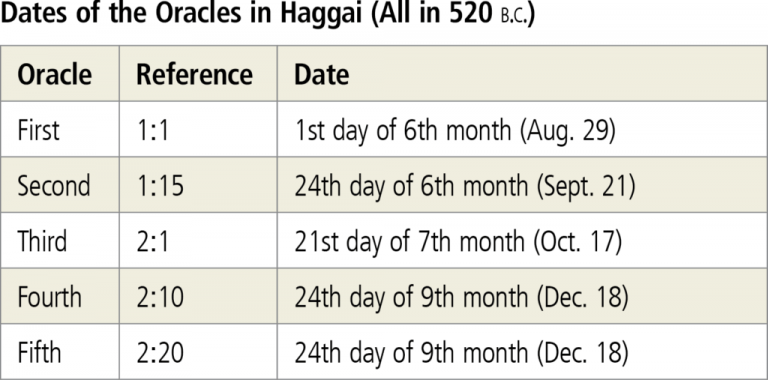 TGC Course | Introduction to Haggai