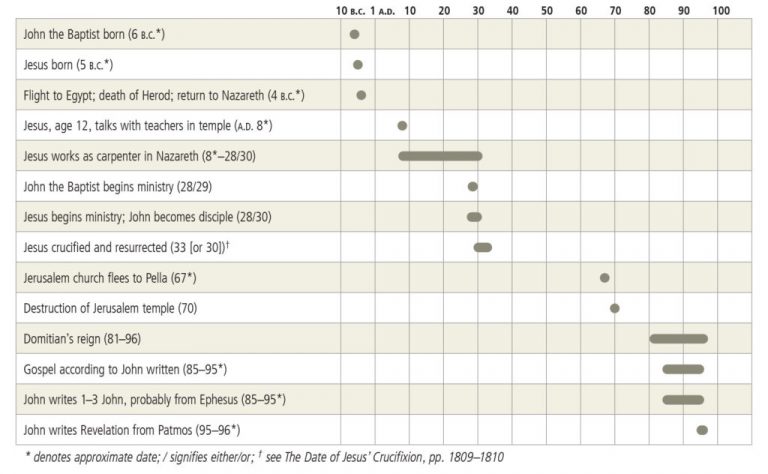 TGC Course | Introduction to John