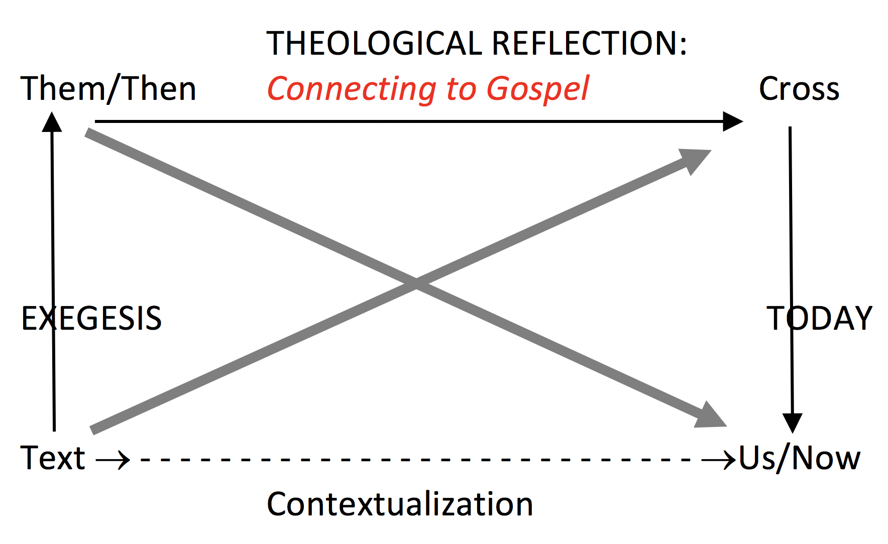How to Make an Argument from Your Bible
