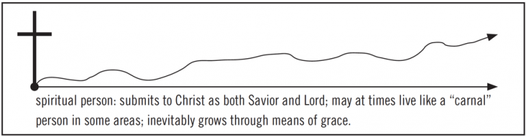 Models of Sanctification - The Gospel Coalition