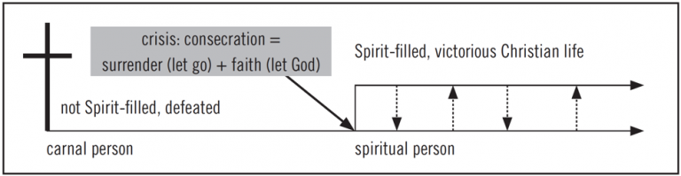 Models of Sanctification - The Gospel Coalition