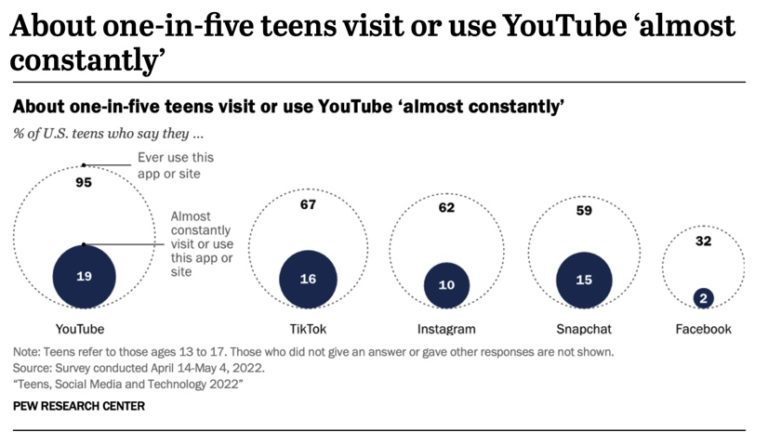 5 Stats You Should Know About Teens and Social Media