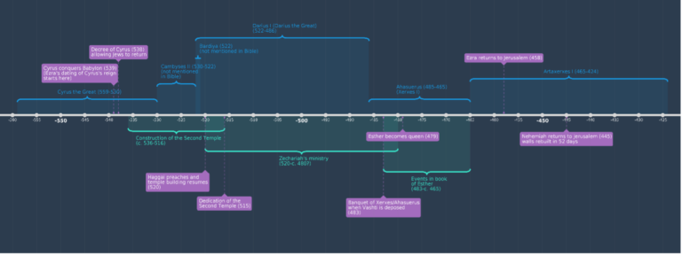 Nehemiah | Commentary | Russell Meek | TGCBC