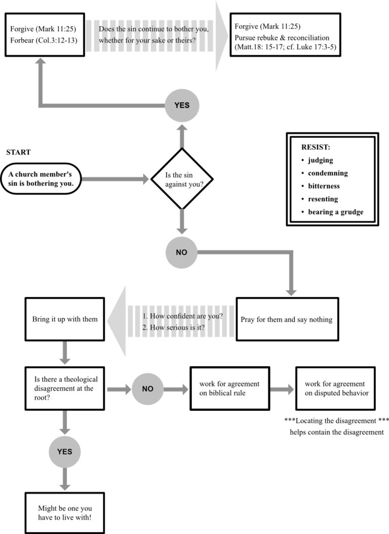 Your Conscience on a Spectrum (and a Flowchart)