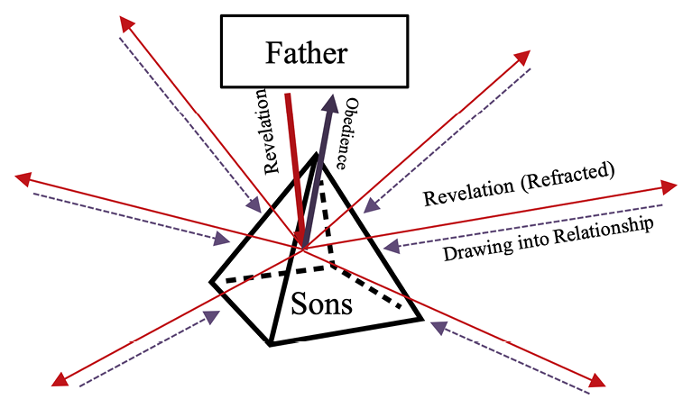 Filial Revelation and Filial Responsibility: (Dis)obedient Sonship and ...
