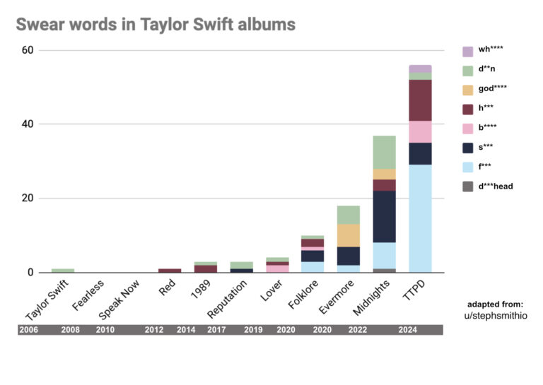 The Songs of Taylor Swift: A Christian Cultural Appraisal