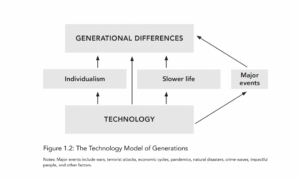 Generations by Jean M. Twenge—Review and Reflections - The Gospel ...