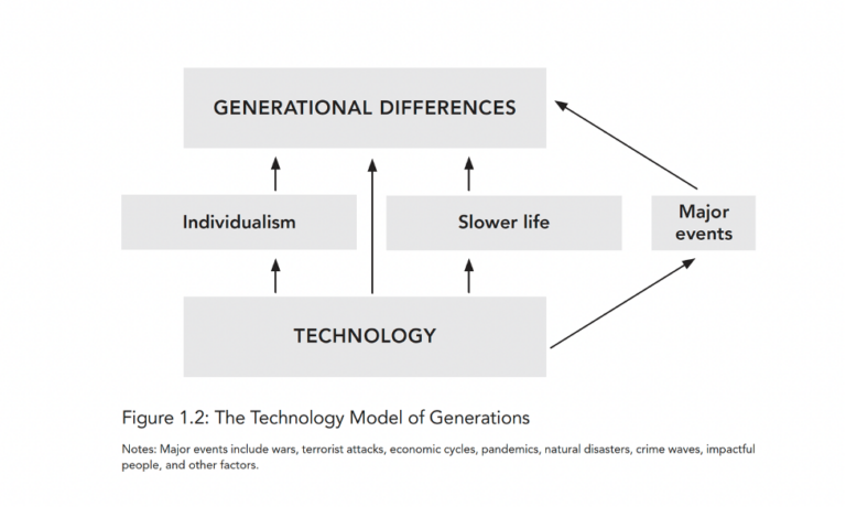 Generations by Jean M. Twenge—Review and Reflections - The Gospel ...