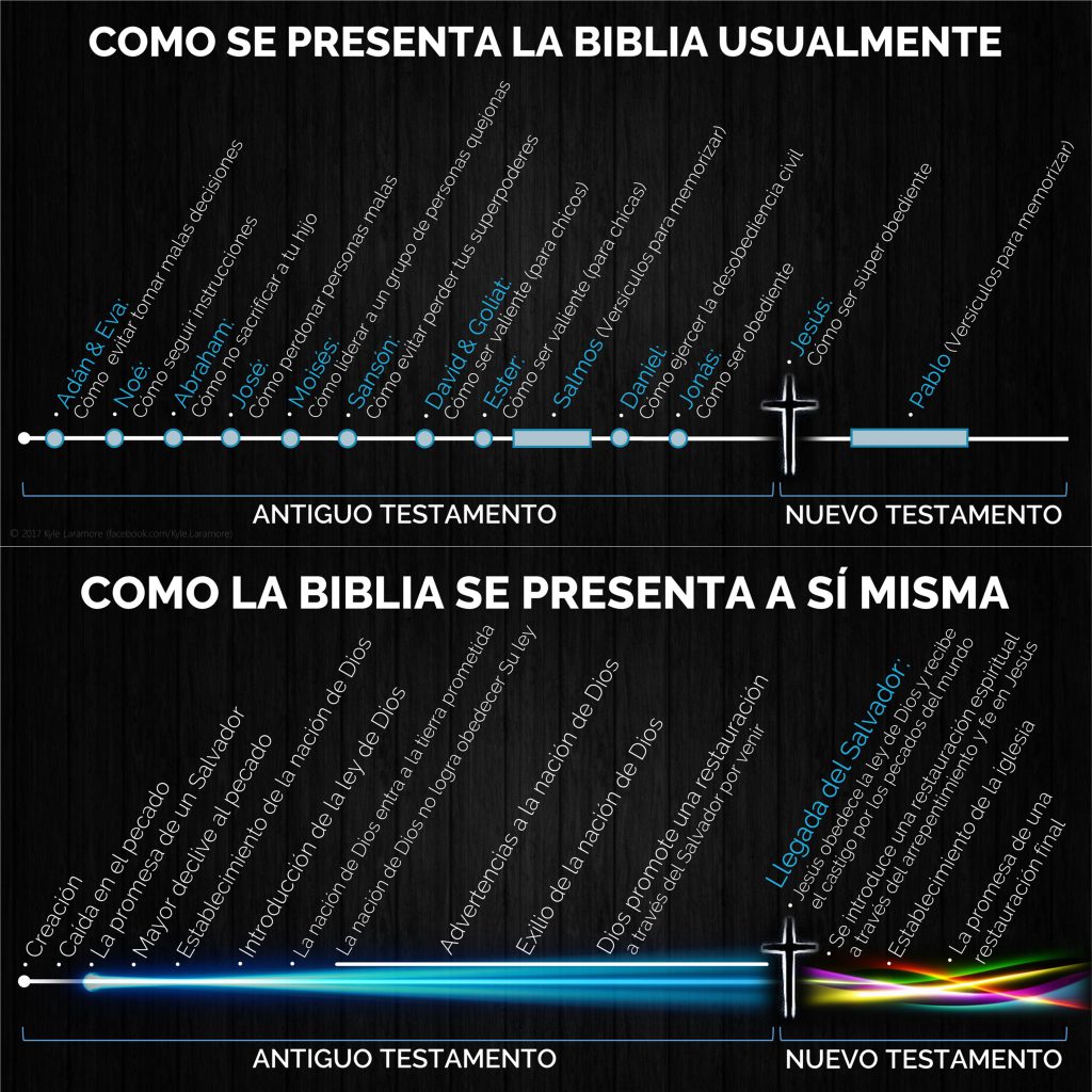 Como se presenta la Biblia vs. Como la Biblia se presenta a sí misma ...